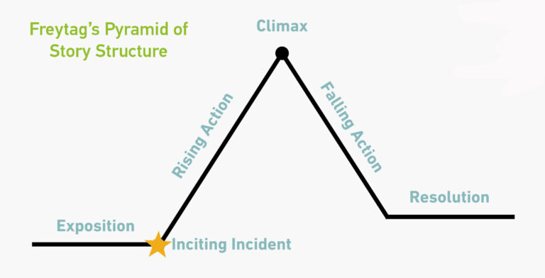 The 5 Core Stages of Freytag's Pyramid - alanwatt.com