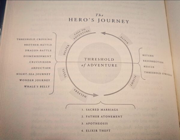 The Hero's Journey: 12 Stages Explained with Examples