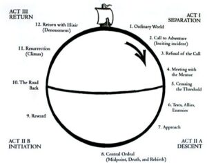 The Hero's Journey: 12 Stages Explained with Examples