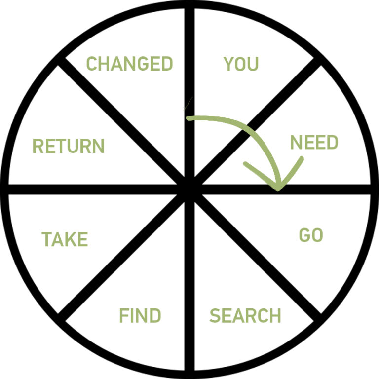 Story Circle: Dan Harmon's 8-Step Narrative Structure